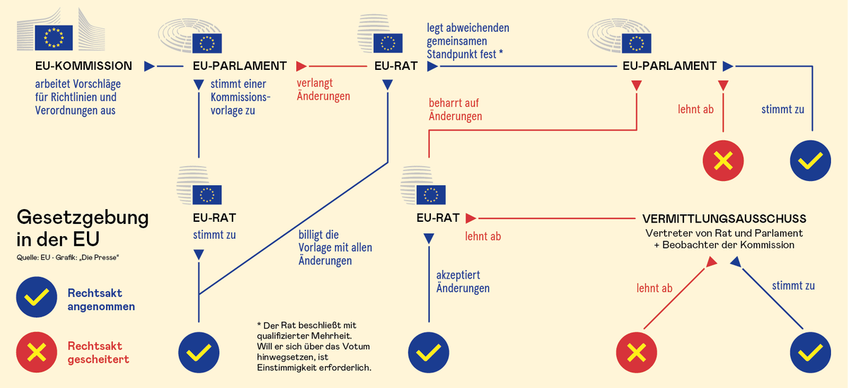 Der Weg von der guten Idee zur finalen Verordnung oder Richtlinie | DiePresse.com